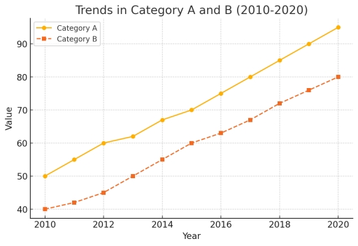 Here is your line graph showing trends in two categories (A and B) from ...