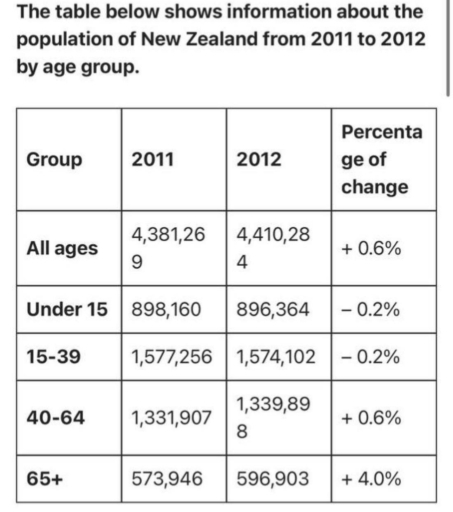 Band 5: the table below shows information about the population in new ...