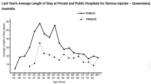 Band 6: The graph below shows the average length of stay last year (in ...