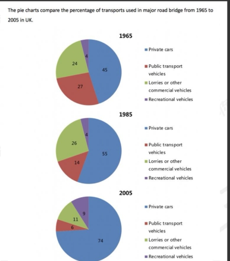 Band 6: The pie charts compare the percentage of transports used in ...