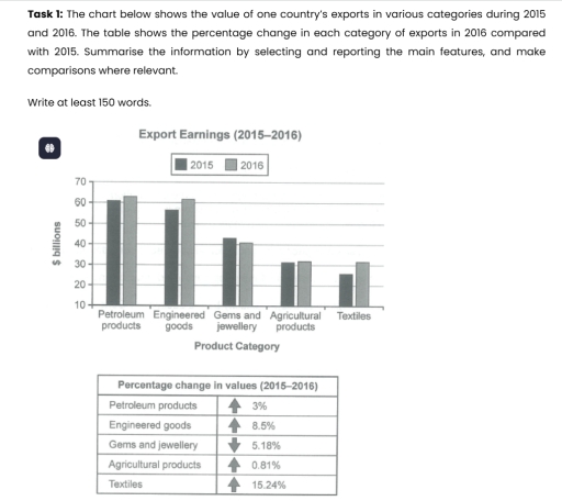 Band 6: The chart below shows the value of one country's exports in ...