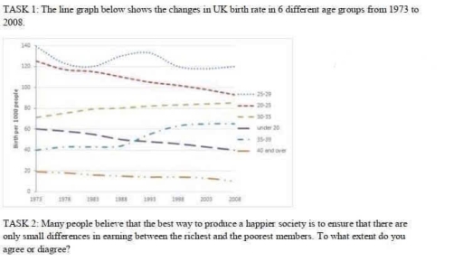 The line graph below shows the changes in UK birth rate in 6 different ...