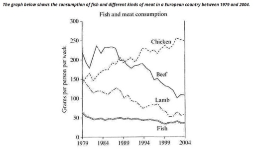 the graph shows the consumtion of fish and different kinds of meat in ...