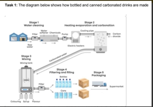 Band 7: The diagram below shows how bottled and canned carbonated drinks are made (User-Written ...