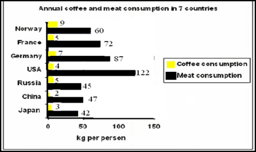 The bar chart below shows figures of annual coffee and meat consumption ...