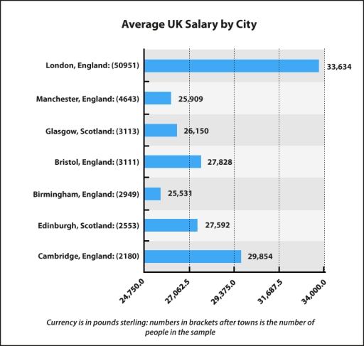 The bar chart below shows average UK salaries, by city. Summarise the ...