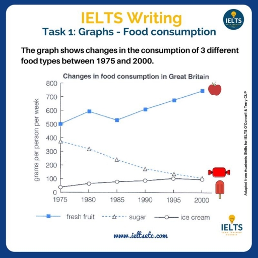 The graph shows changes in the consumption of 3 different food types ...