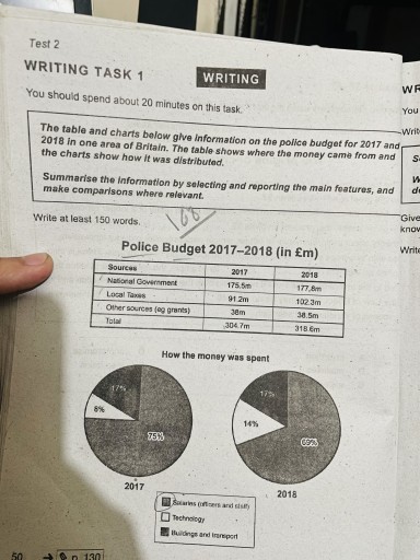 The Table And Chart Below Give Information On The Police Budget For