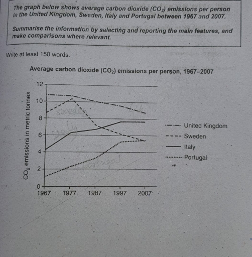 Band 4: the graph shows average carbon dioxide emissions per person in ...