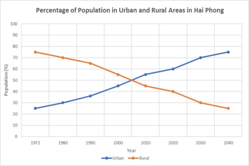 The line graph below illustrates the population percentage in Urban and ...