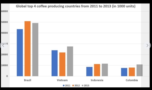 Band 5: The bar chart below shows data on top 4 coffee producing ...