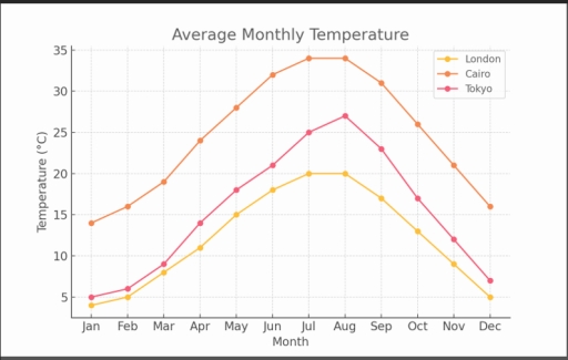 Band 5: The line graph shows the average monthly temperature in three cities (London, Cairo, and ...