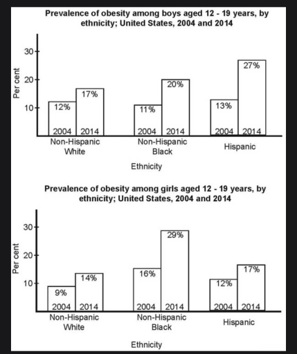 Band 5: The bar charts below show the prevalence of obesity among boys ...