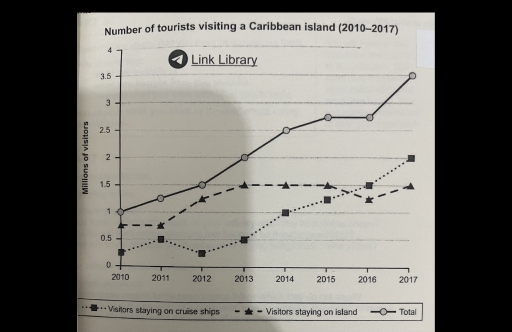 Band 6: The graph below shows the number of tourists visiting a ...