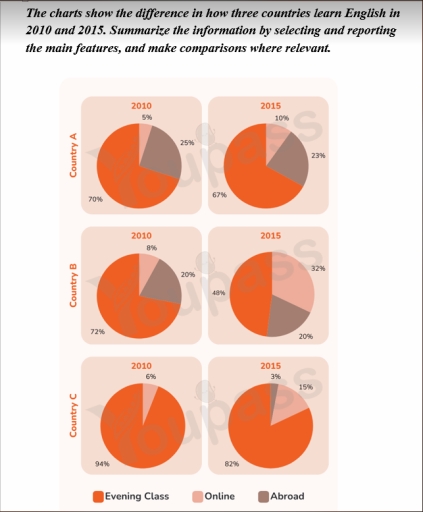 Band 6: The chart show the different how three countries learn English ...