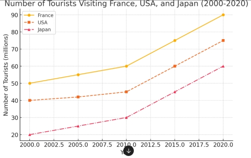 The graph below shows the number of international tourists visiting ...