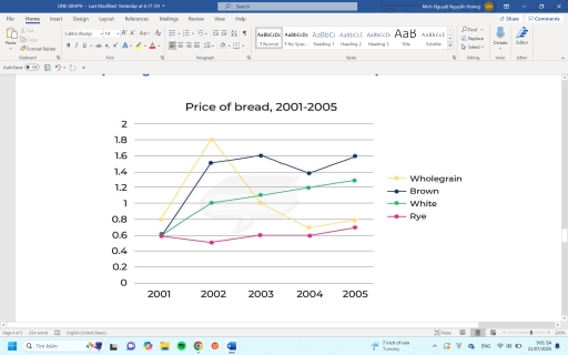 Band 7: The graph below shows the price of different kinds of bread, in ...