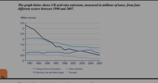 The graph below shows UK acid rain emissions, measured in millions of ...