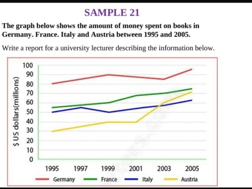 Band 6: Amount of money spent on books in 4 different countries. (User ...