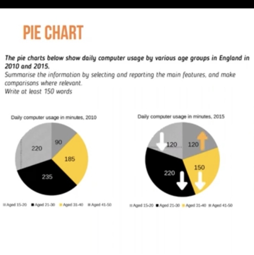Band 4: The pie charts below show daily computer usage by various age ...