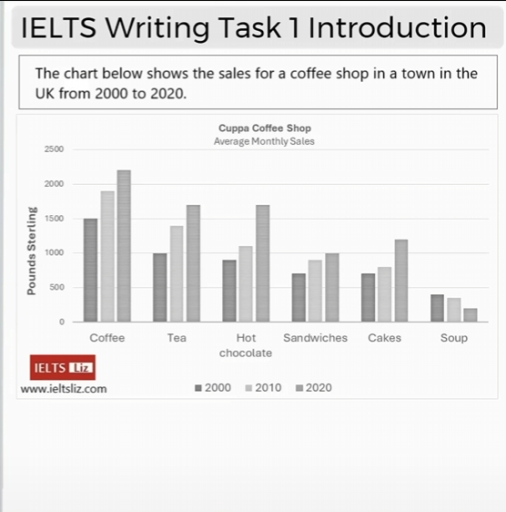 Band 7: The chart below shows the sales for a coffee shop in a town in the UK from 2000 to 2020 ...