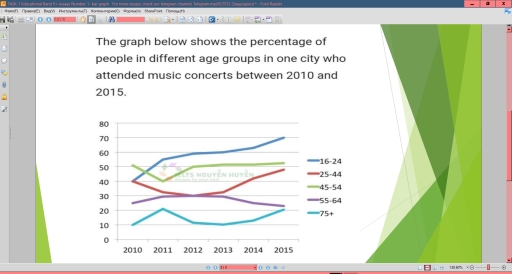 The line graph compares the proportion of various age groups in a city ...