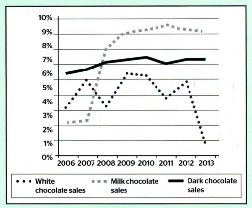Band 8: The graph below gives information about chocolate sales in the ...