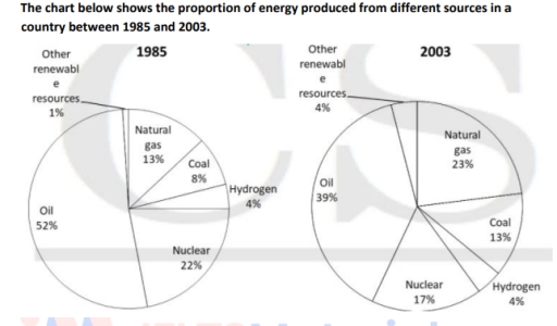 Band 7: The chart below shows the proportion of energy produced from ...