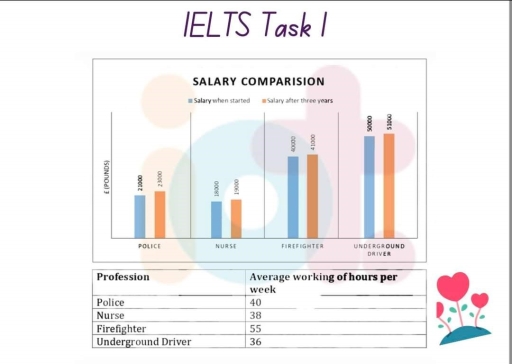 the visual representation compares the starting salaries and salary ...