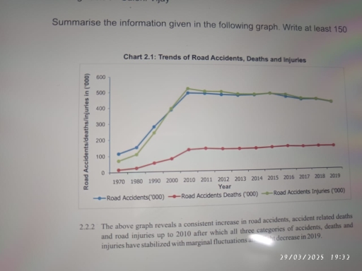Summarise the information given in the following graph. Write at least ...