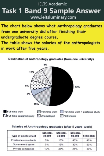 The chart below shows what Anthropology graduates from one university ...