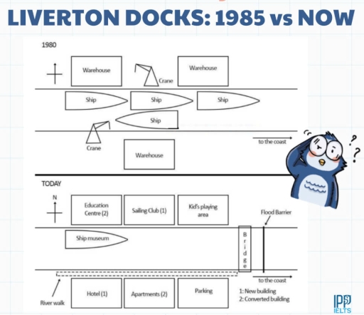 Band 9: The diagram shows how Liverton docks have changed since 1980 ...