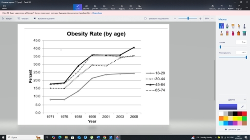 Band 8: The chart below show the rate of obesity in different age ...