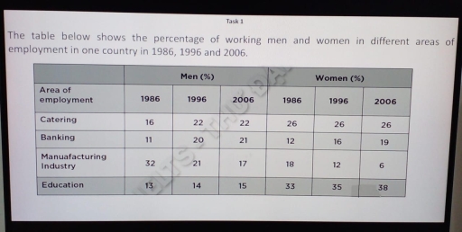 Band 6: The table below shows the percentage of working men and women in different areas of ...