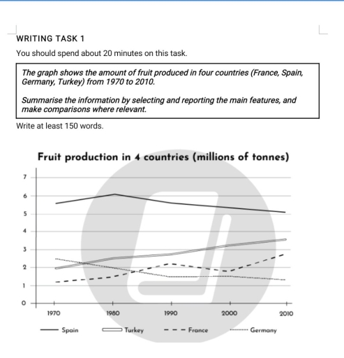 Band 6: The graph shows the amount of fruit produced in four countries ...
