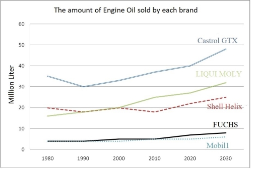 The graph below gives information from a report in 2010 about the use ...