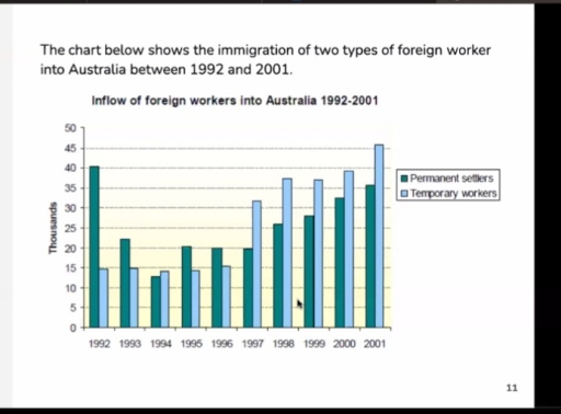 Band 5: The chart below shows the immigration of 2 types of foreign ...