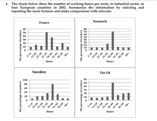 The bar charts present information on how much time was spent per week ...
