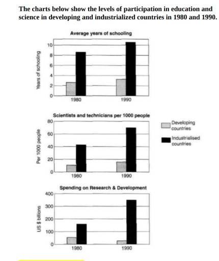Band 6: The charts below show the levels of participation in education ...