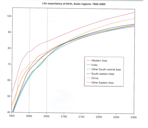 Band 6: The graph shows the life expectancy of people living in Asian ...