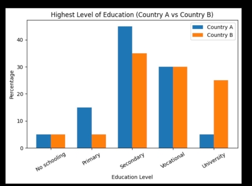 The bar chart shows highest level of education in country A and B ...