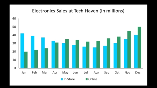 Band 7: The bar chart below shows monthly electronics sales at Tech ...