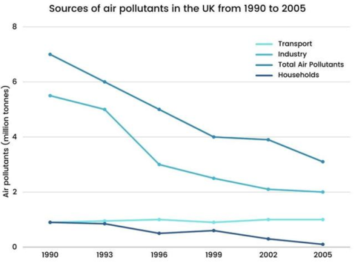 The graph below shows different sources of air pollutants in the UK ...