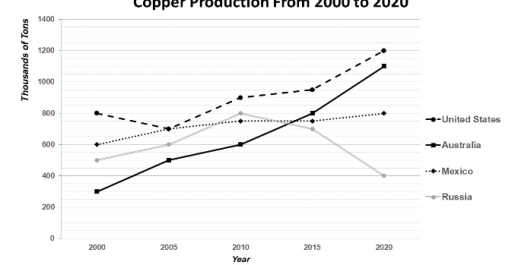 Band 7: The line below shows information about the production of copper ...