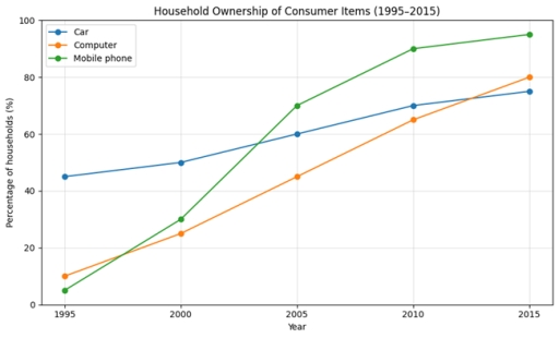 Band 5: The chart below shows the percentage of households in one ...