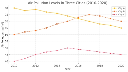 Air Pollution Graph 2010 2018