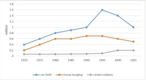 Band 9: the line graph shows three different crimes in England and ...