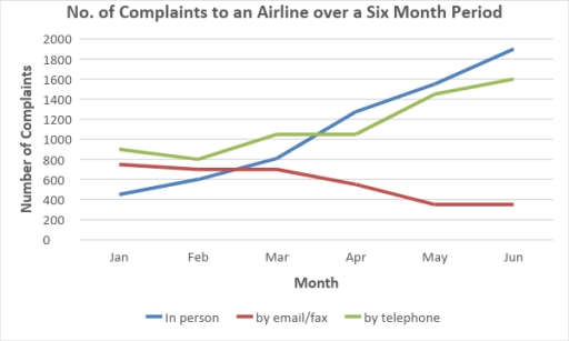 Band 7: The line graph below shows the number of complaints received by ...