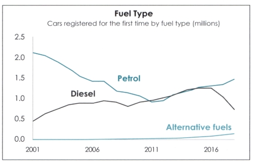 The chart below shows the number of cars registered for the first time ...