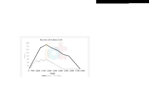 Band 4: The line graph shows the information average number of visitors ...